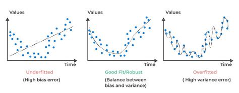 bias variance trade off overfitting underfitting and polynomial