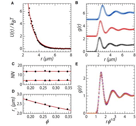 A Pair Potential Determined In Experiments Symbols And Fitted To A Download Scientific