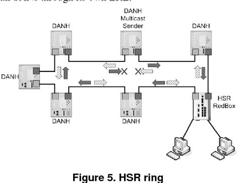 Figure 1 From The High Availability Seamless Redundancy Protocol Hsr