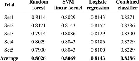 Classification Accuracy Of Machine Learning Algorithms For Gait