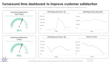 Turnaround Time Dashboard To Improve Customer Satisfaction Ppt Presentation