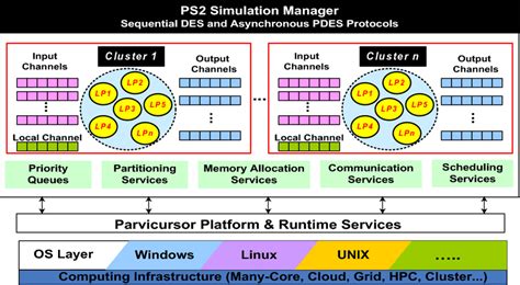 The General Architecture Of Ps2 Framework Download Scientific Diagram