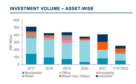 Industrial Real Estate Investments On The Rise—a Cushman And Wakefield