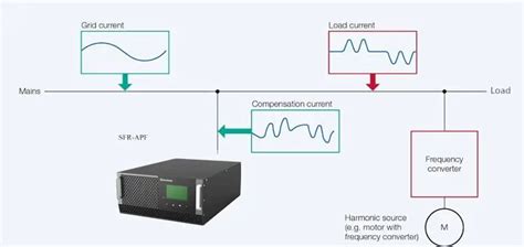 Apf Low Voltage Active Power Factor Correction Harmonic Distortions