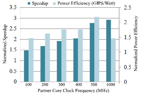 Speedup And Power Efficiency Of Em3d With Helper Threads Vs Execution