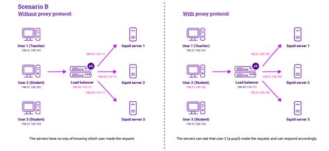 How To Configure Haproxys Proxy Protocol With Squid Loadbalancer