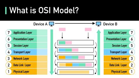 Quiz Model Osi 11th Grade Quiz Wayground