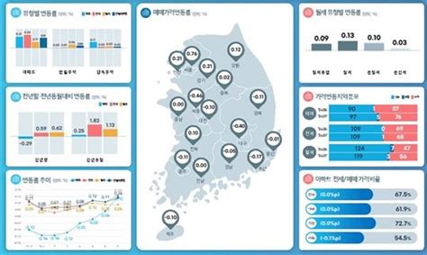 전국 주택가격 동향 7월 매매 015↑·전세 016↑ Nsp통신