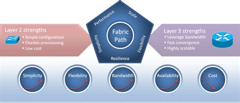 fabricpath cisco s new technology of extending layer 2 network without