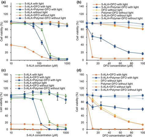 Photodynamic Therapy Effects To Cultured Cancer Cells Ad