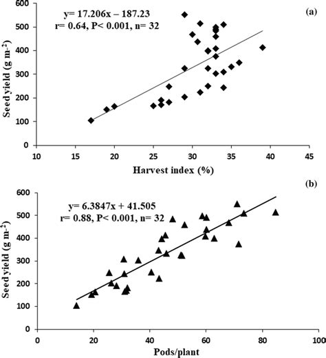 Seed Yield Correlations With Harvest Index A And The Number Of