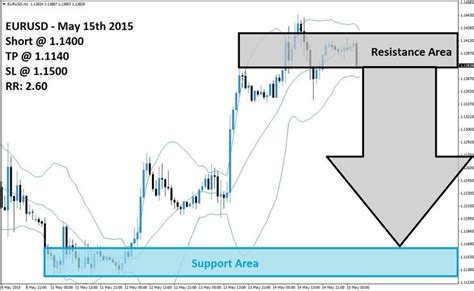 EURUSD Sell Signal May 15th 2015 ProfitF Website For Forex
