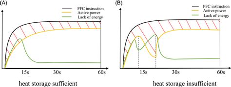 The Primary Frequency Control Pfc Dynamic Process When The Heat Download Scientific Diagram
