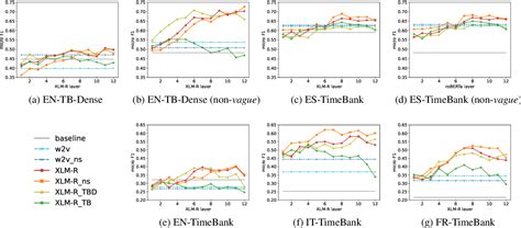 Figure 1 From How About Time Probing A Multilingual Language Model For