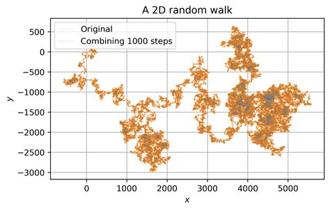 Renormalizing Random Walks — Phys 552 Quantum Theory Iii