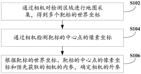 Camera Calibration Method And Device And Electronic Equipment Eureka
