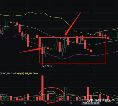 为什么说底部放量上涨比缩量上涨更保险？ 知乎