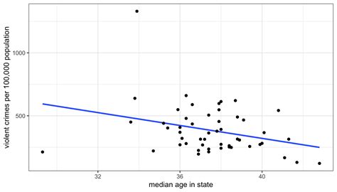 The Ols Regression Line Statistical Analysis In Sociology