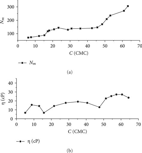 relationships between aggregation number and shear viscosity of sds