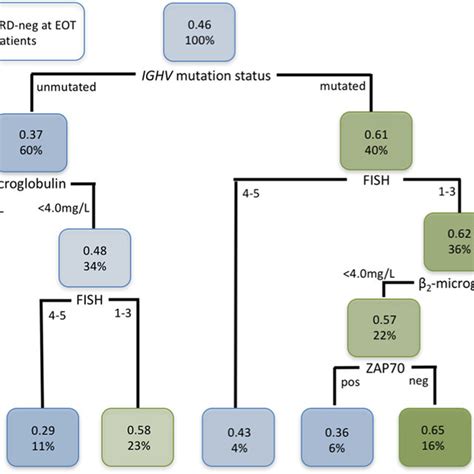 Classification And Regression Tree Model Of Association Between