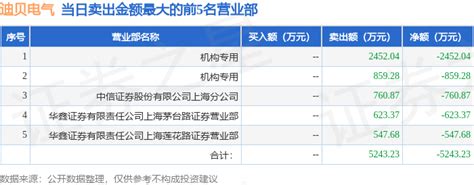 11月13日迪贝电气603320龙虎榜数据游资北京中关村炒股养家上榜 信息 沪深交易所