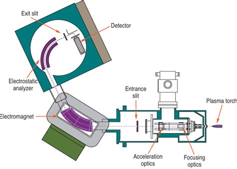 Use Of Magnetic Sector Technology For Icp Ms Principles Of Operation