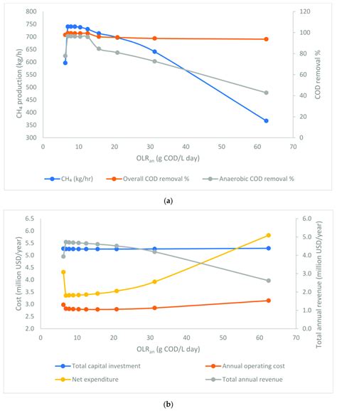 A Effect Of Olr Against Methane Production And Cod Removal B