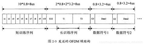 1、2 Ofdm系统参数选取ofdm Signal域参数 Csdn博客