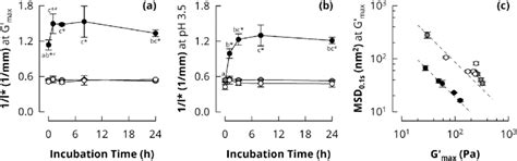 Multi Speckle Diffusing Wave Spectroscopy Parameters Of Acid Induced