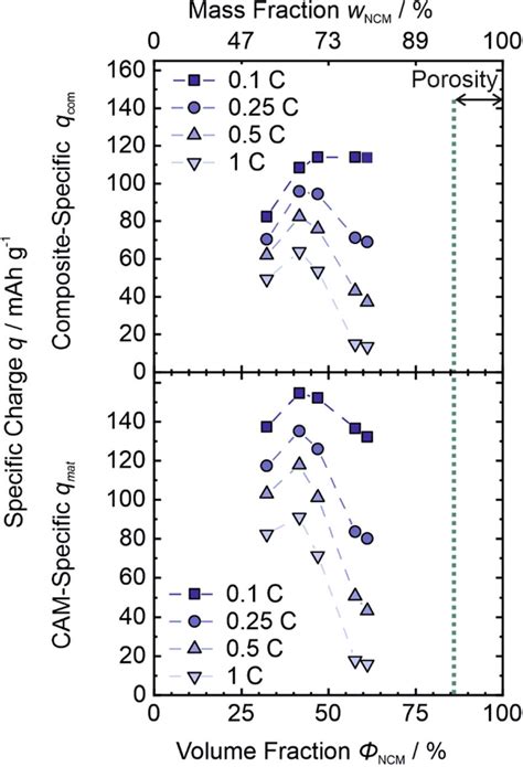 Influence Of Different Cam Fractions On The Specific Charge Of Assb