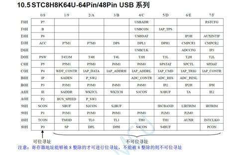 关于stc8h8k64u不同封装下寄存器的存在问题 软件库函数原理图库pcb库最小包装 国芯技术交流网站 Ai32位8051交流社区