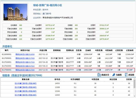拿證速遞：膠州市綠城紫薇廣場共225套房源取得預售證 每日頭條