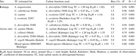 Estimation Of Total Aboveground Tree Carbon Stocks In Improved Fallows Download Table