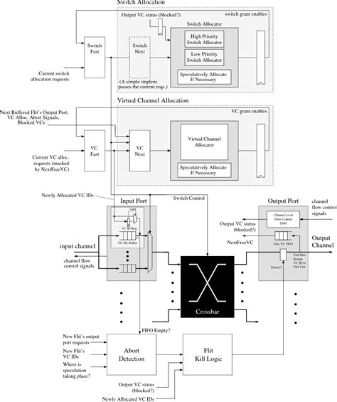 figure 2 from the design and implementation of a low latency on chip