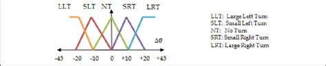 The Definition Of Angular Velocity Output Membership Functions