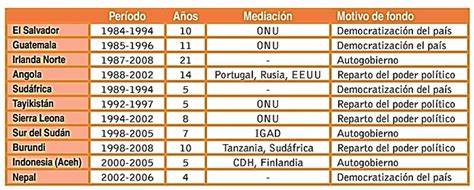 Sociales J A Procesos De Paz En El Mundo