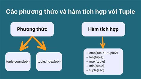 Tìm Hiểu Về Tuple Trong Python Cú Pháp Các Dạng Toán