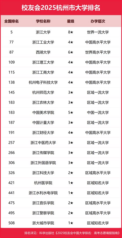 校友会2025杭州市大学排名 ，浙江大学、浙江工业大学前二职业排名第一技术
