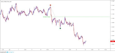 Using Fibonacci Levels In Your Trading IC Markets Official Blog