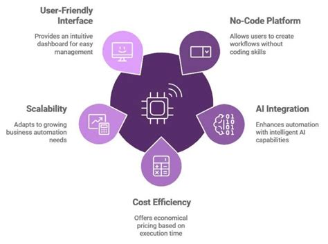 How To Use Latenode Ai For Workflow Automation In 2025