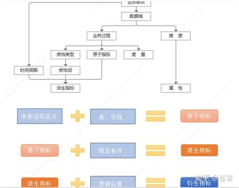 数据仓库模型设计开发流程与规范 知乎