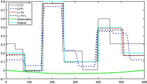 restored results of different methods for the piecewise constant signal