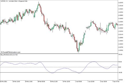 Stochastic Momentum Index Blau Smi Indicator For Mt5
