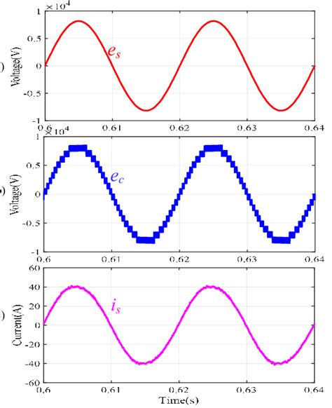 Waveform Of Chb Converters A Mv Grid Voltage Es B Multilevel