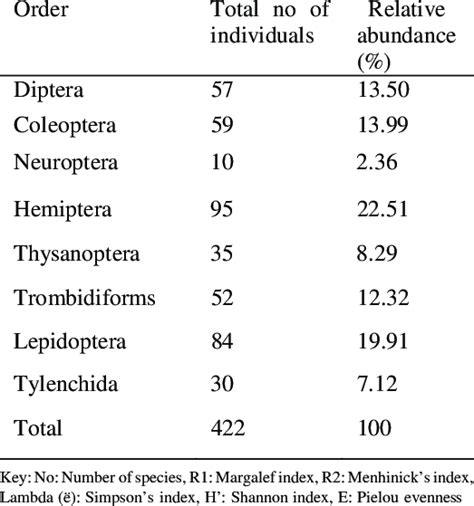 Insect Species Richness Species Diversity And Evenness In Chilli Field
