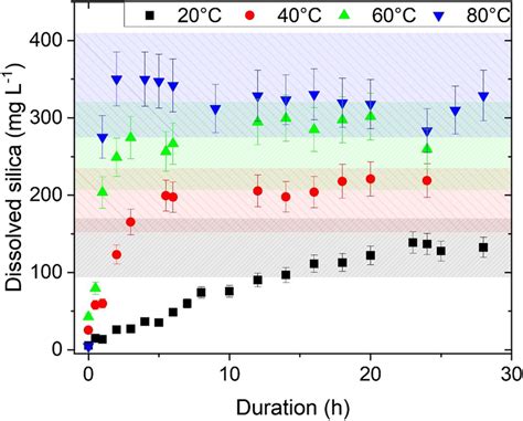 Time And Temperature Dependent Dissolution Of 1 Mg Ml⁻¹ Silica