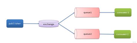 Rabbitmq——高级篇rabbitmq高级 Csdn博客