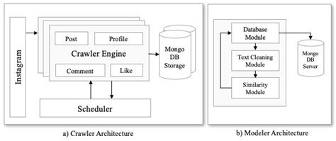 General Architecture Of The Implemented Crawler And Modeler Download