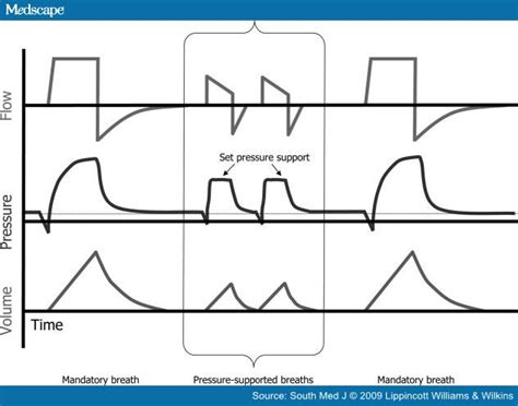Class Learning In Ventilator Mode