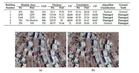 Post War Building Damage Detection Geoai Group